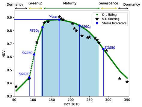 Remote Sensing Free Full Text Phenological Dynamics