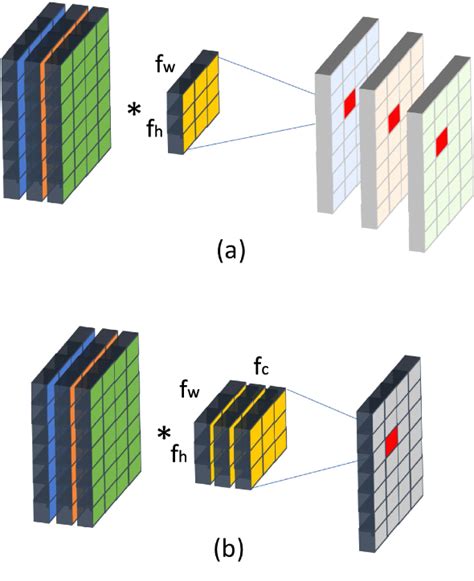 Different Convolution Filtering Examples A Depth Wise Filter And B 3d