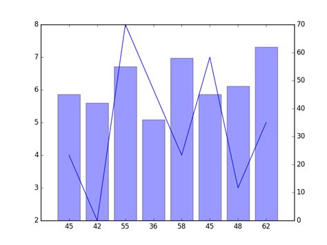 python matplotlib twinx for different scales stack