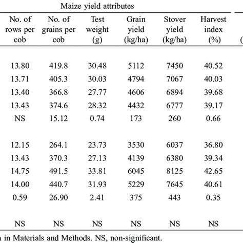 Maize Equivalent Yield Mey As Influenced By Different Farming