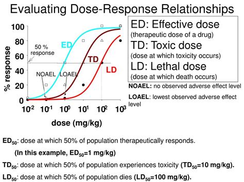 Ppt Nst110 Advanced Toxicology Powerpoint Presentation Free