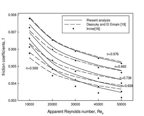 Comparison Of Friction Coefficients Of Present Analysis With