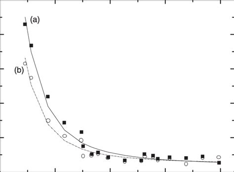 Correlation Lengths ξ For The Two Spin States At 294 K The Spin Flip