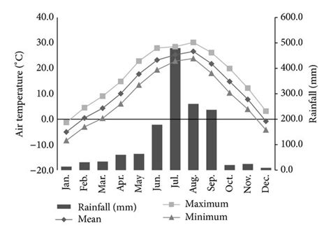 A Climograph Of Mean Maximum And Minimum Air Temperatures °c And