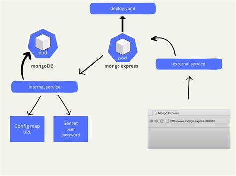 deploying mongodb and mongo express on kubernetes using minikube