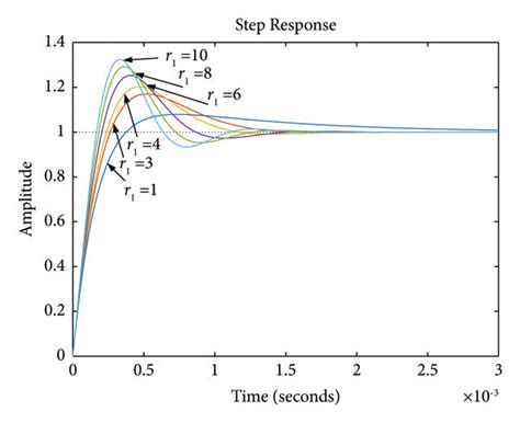 step responses of closed loop gs when r1 1 3 4 6 8 10