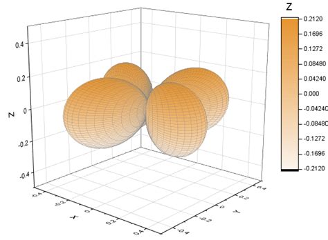help online tutorials convert data from spherical coordinate to xyz