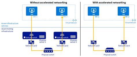 accelerated networking for a virtual machine portal microsoft docs