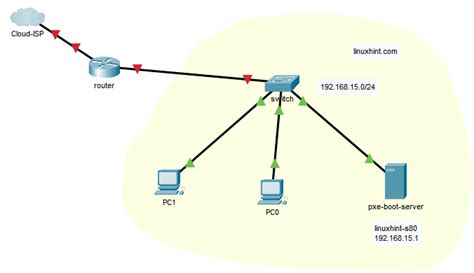 Configuring Pxe Network Boot Server On Centos 8 Linux Hint