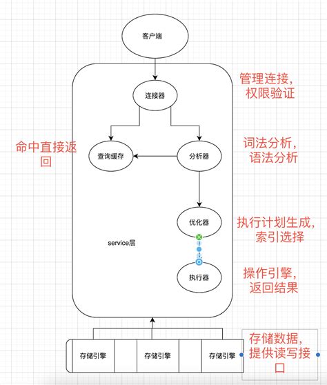 mysql的学习与巩固：一条sql查询语句是如何执行的？
