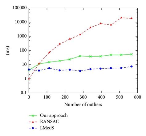 Performance Comparison With Ransac And Lmeds A Root Mean Squared