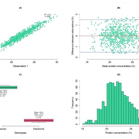 Model Evaluation Parameters R2 Rmse And Bias For Predictive Models