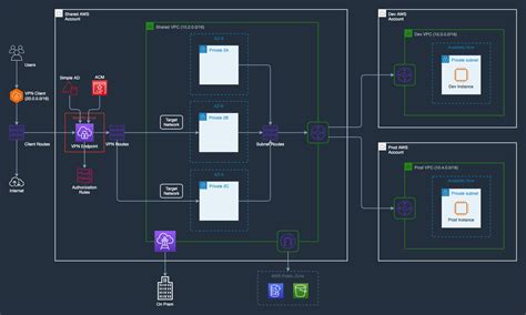 aws client vpn setup and private access across aws accounts