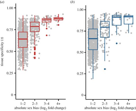 genetic constraints on microevolutionary divergence of sex biased gene