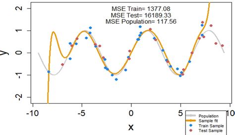 you canalytics machine learning regularization ridge lasso