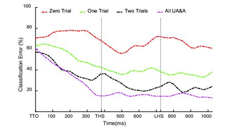 Average Classification Error Across All Unanticipated Maneuvers Using