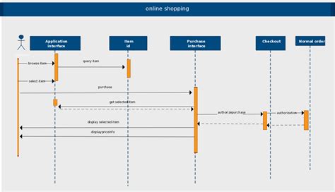Sequence Diagram Tutorial – Complete Guide With Examples 4b6