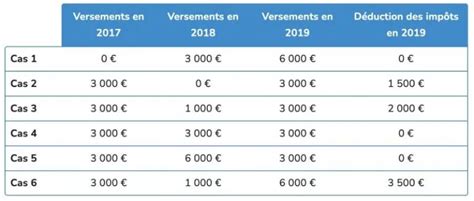 Comment Fonctionne La Fiscalité Du Per En 2021