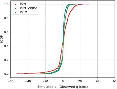 Empirical Cumulative Distribution Function Ecdf Of Difference Between