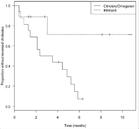 Kaplan Meier Curves Showing The Proportion Of Patients Without Reversed