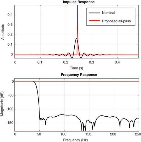 Impulse Responses And Frequency Responses Of The Digital Finite‐impulse