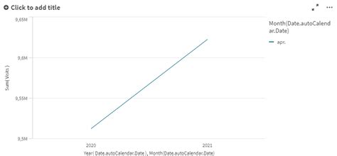 solved compare two years in line chart qlik community 1806503