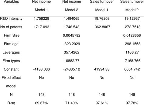 Ols Regression Results This Table Reports Regressions Of Dependent