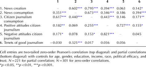 Zero Order And Partial Correlations Among Key Variables Download Table