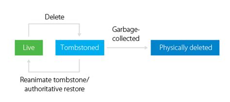 reanimating active directory tombstone objects best practices for ad
