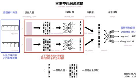 lstm nlp kaggle nlp practicioner