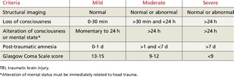 Criteria For Distinguishing Mild Tbi From Moderate To Severe Cases 17
