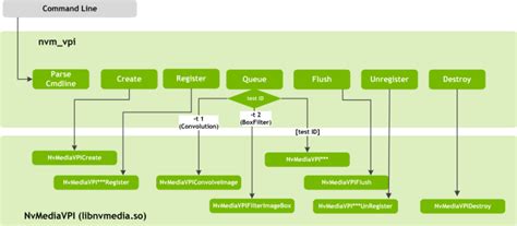 vision programming interface nvm vpi