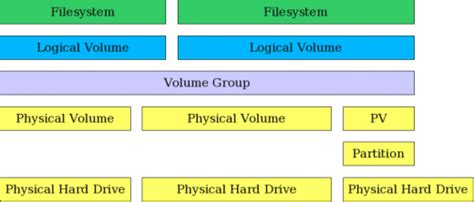 a linux user s guide to logical volume management