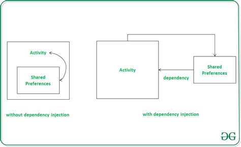 dependency injection with dagger 2 in android geeksforgeeks