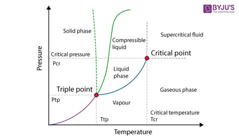 Critical Temperature Temperature Vs Pressure Graph Examples