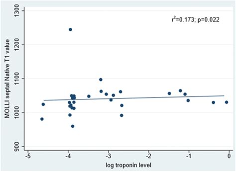 Correlation Of Troponin Levels With Molli Septal Native T1 Values