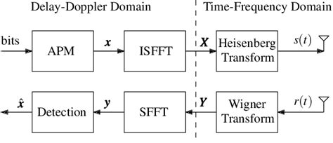Orthogonal Time Frequency Space Otfs Modulated System When