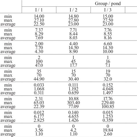 Average Minimum And Maximum Values Of The Separate Parameters In