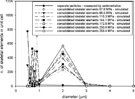 Particle Size Distributions For Hc60 Measured Experimentally And Size