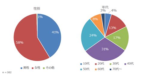 障害者を理由とした日常のお困りごとに関するアンケート～障害者は公共交通機関で不便を感じている～ ミライロ・リサーチ
