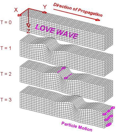What Are The Types Of Seismic Waves Seismology