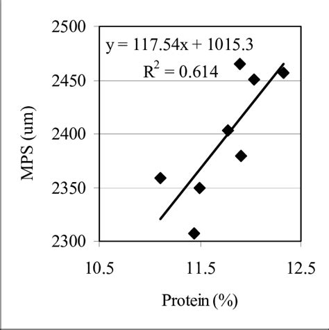7 Relationship Between Mean Particle Size All Rg And Protein For