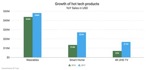 create delightful charts with vue js and fusioncharts