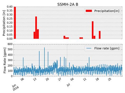 python pandas dataframe plotting issue when switching
