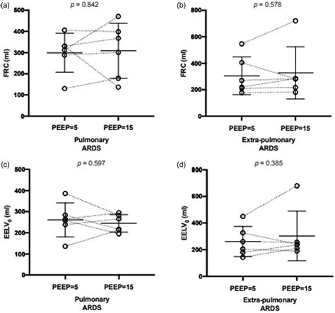 Comparison Of Functional Residual Capacity Frc And End Expiratory