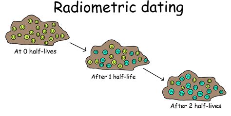 An Example Of Radioactive Dating – Telegraph
