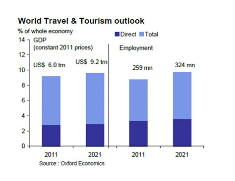 Global Tourism Industry Key Facts Mega Trends And Long Term Outlook