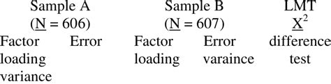 Standardised Factor Loadings And Error Variances Of Items Download Table