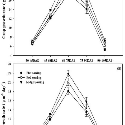 Effect Of Different Irrigation Levels A And Sowing Methods B On