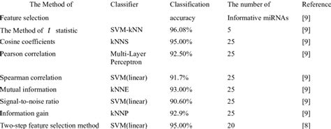 Comparison Of Experimental Results Of Different Classification Methods